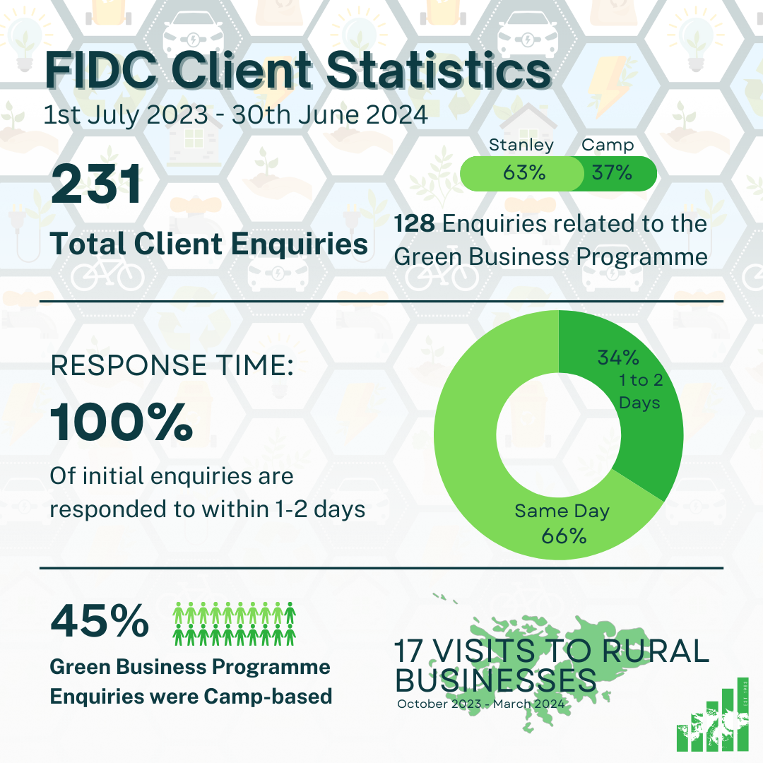 FIDC Client Statistics 1st July 2023 – 30th June 2024 – FIDC